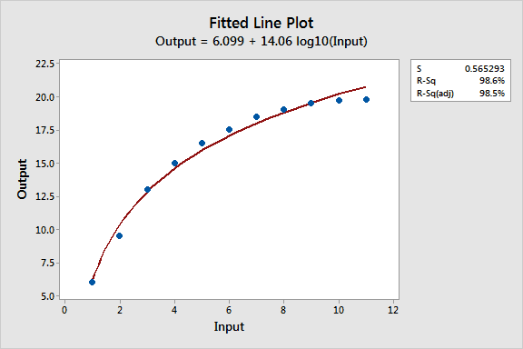 Curve Fitting with Linear and Nonlinear Regression